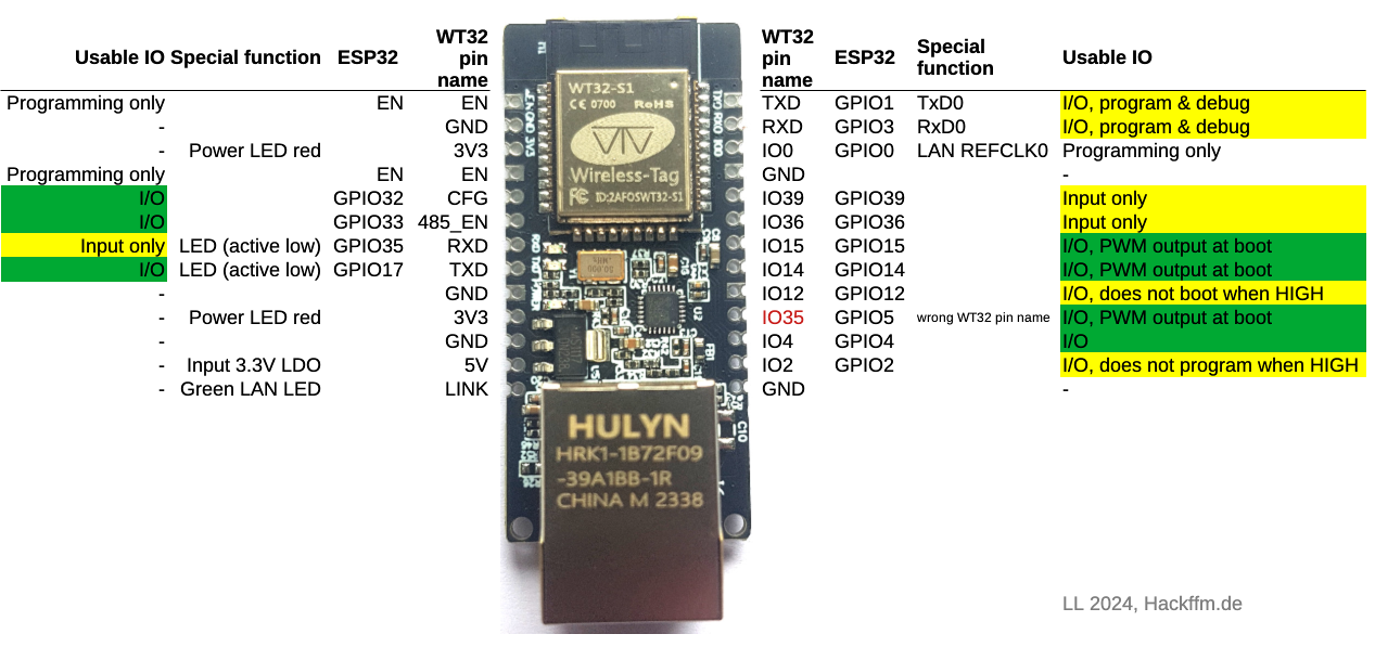 Datei:WT32-ETH01 pinout LL.png – Hackerspace Ffm